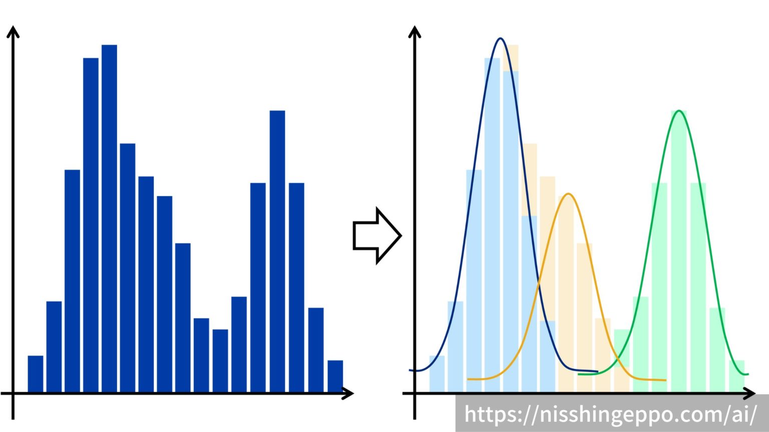 混合ガウスモデル(Gaussian Mixture Model)とは? | 機械学習ナビ