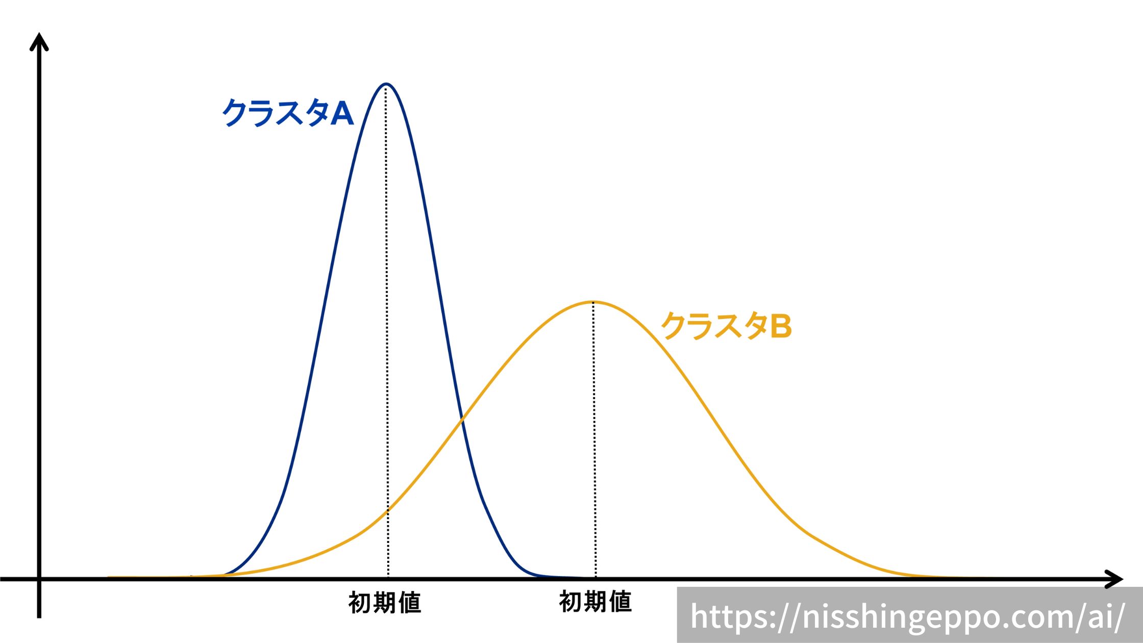 混合ガウスモデル(Gaussian Mixture Model)とは? | 機械学習ナビ