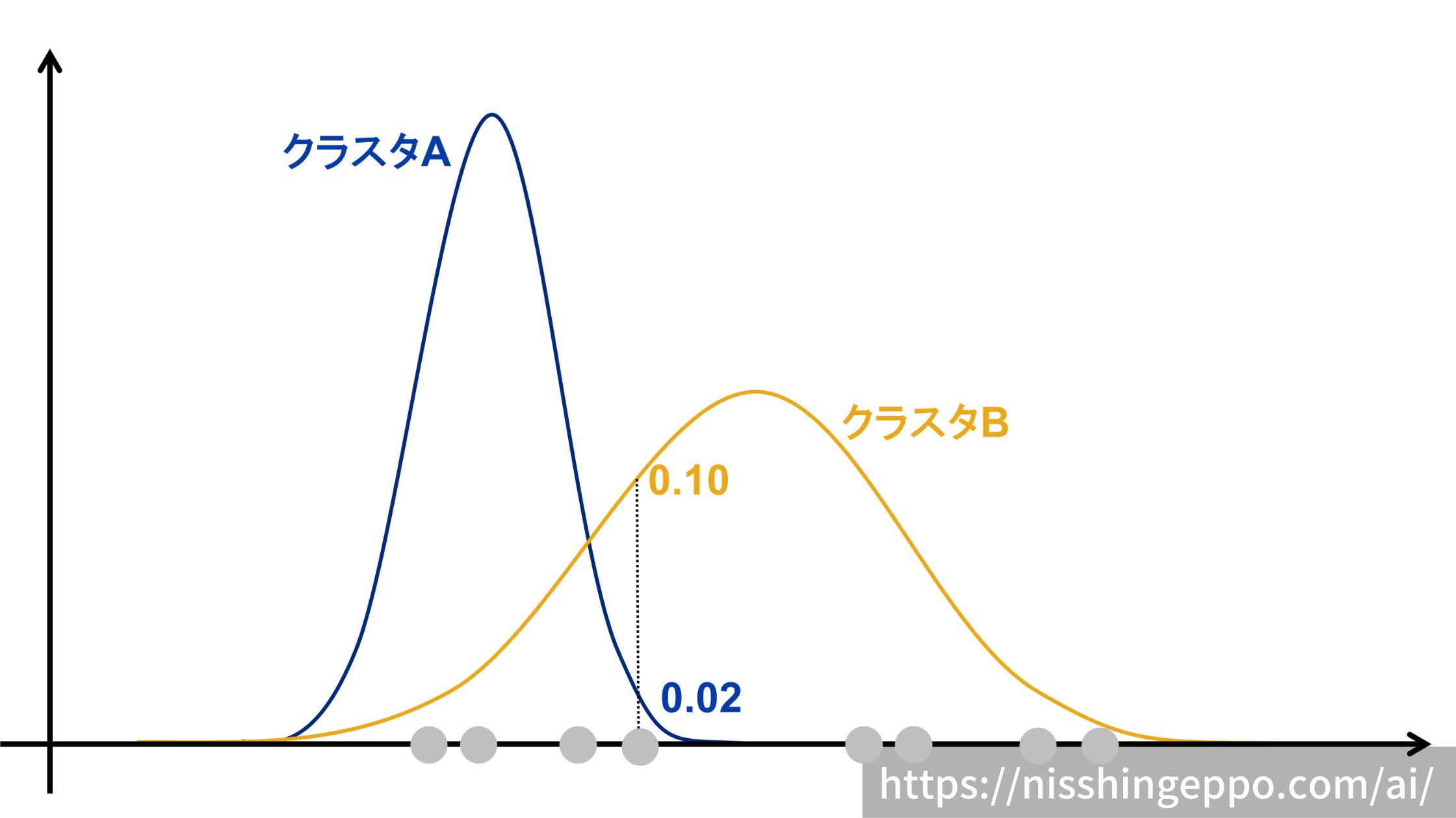 混合ガウスモデル(Gaussian Mixture Model)とは? | 機械学習ナビ