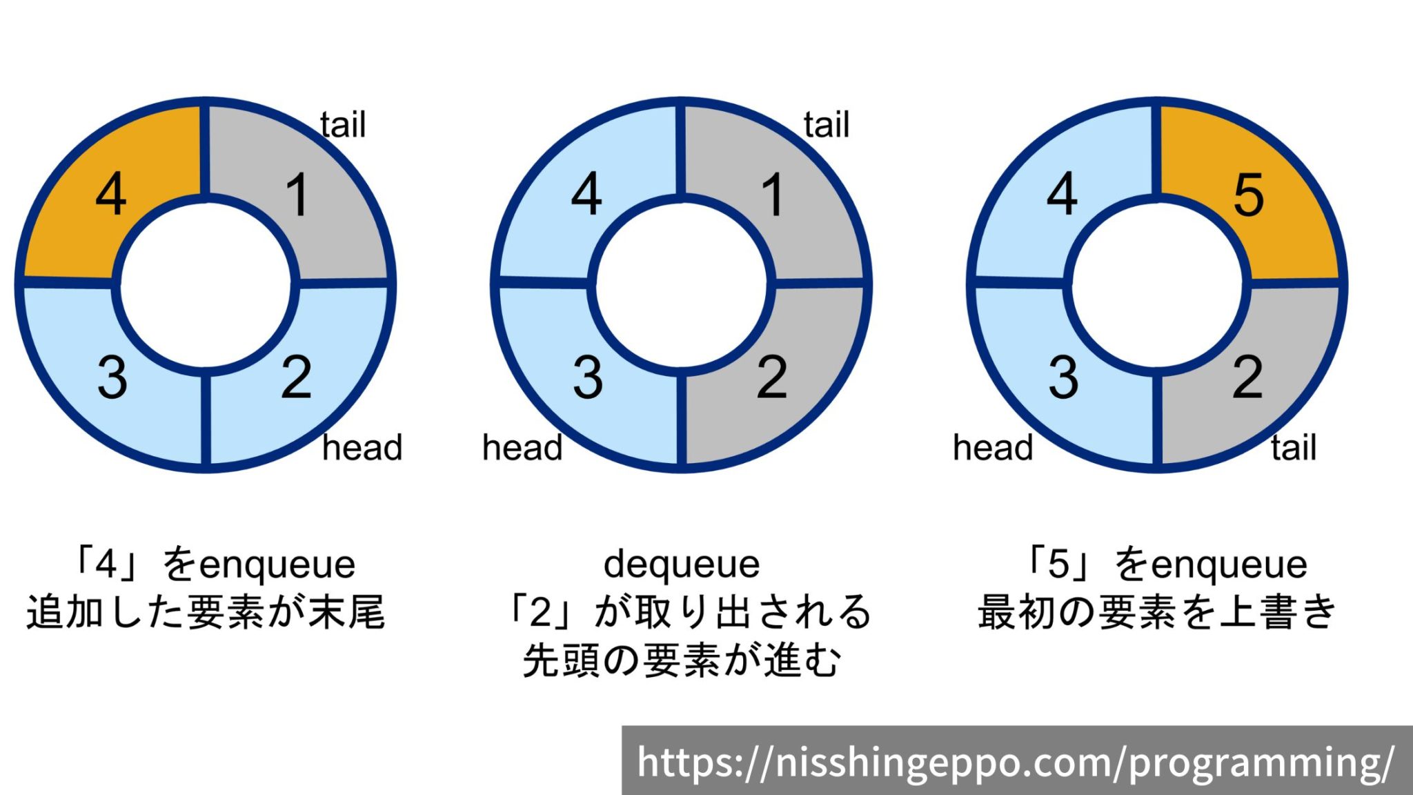 【python】キュー(FIFO)とは?先入れ先出しのデータ構造 | プログラミングナビ