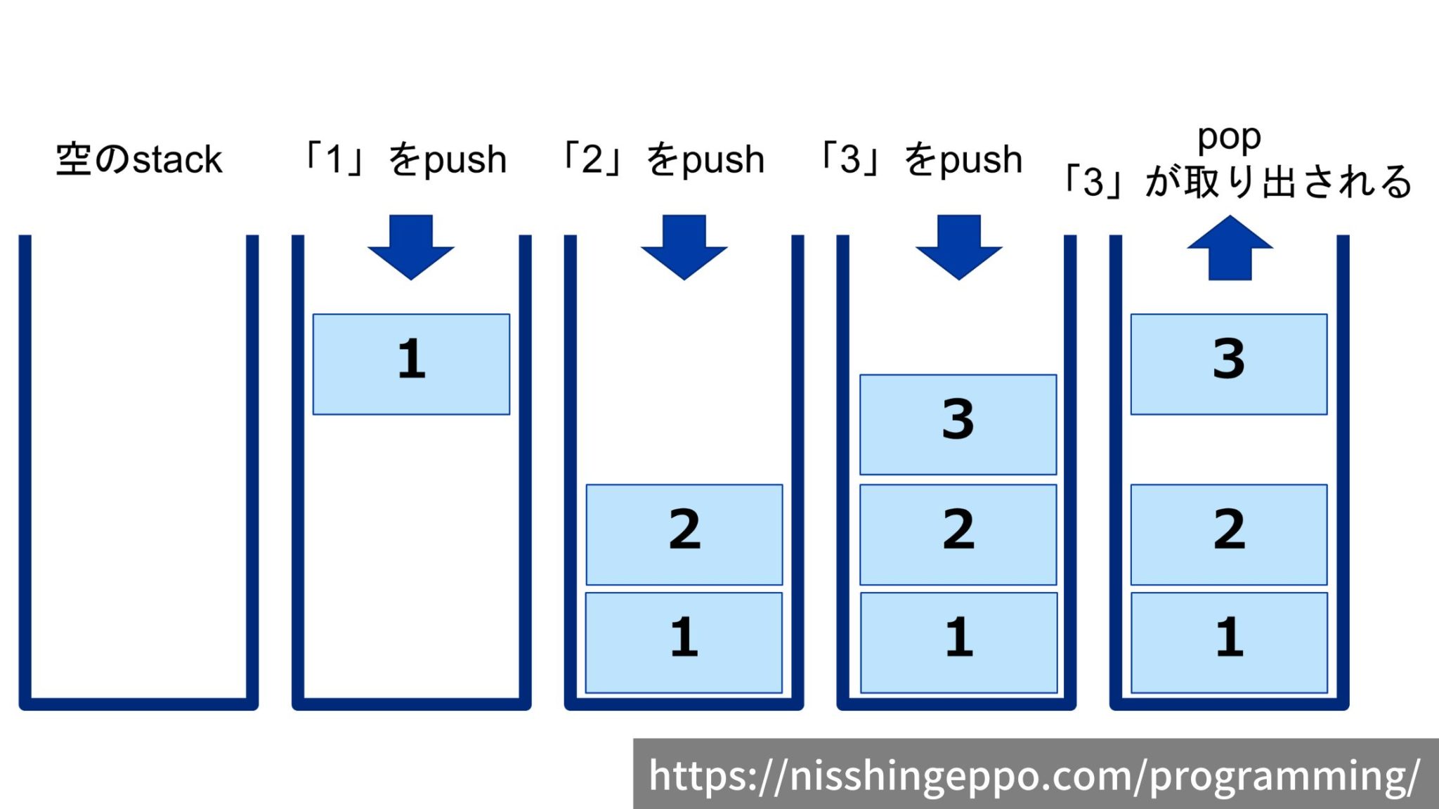 【python】スタック(LIFO)とは?後入れ先出しのデータ構造 | プログラミングナビ